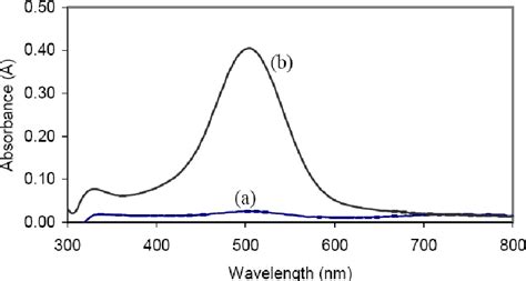 Figure 1 From An Optical Biosensor Based On Immobilization Of Laccase And Mbth In Stacked Films