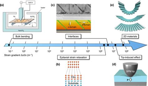A Schematics Of How The Strain Gradient Induced Internal Field E S