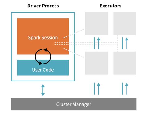 Architecture Bytes Apache Spark Sivas Blog