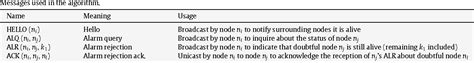 table 1 from fault detection service for data driven wireless sensor