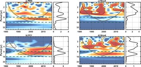 A Bias Rectified Wavelet Power Spectrum And Corresponding Global Download Scientific Diagram