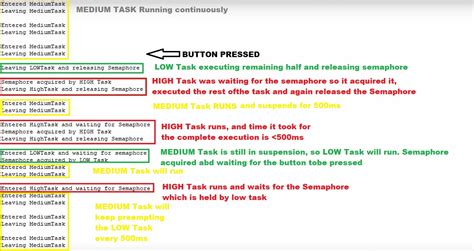FreeRTOS Tutorials 3 How To Use The Binary Semaphore