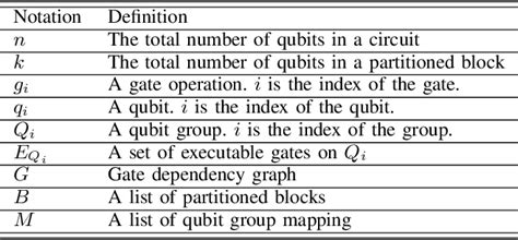 Table I From Optimizing Noisy Intermediate Scale Quantum Circuits A