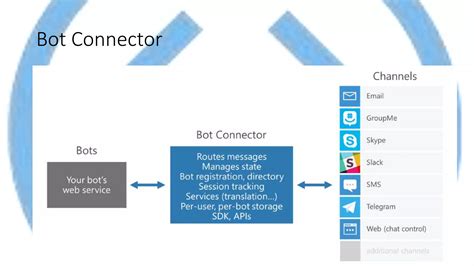 An Introduction To Microsoft Bot Framework Pptx Computing