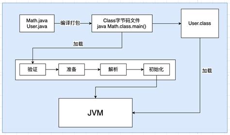 Jvm核心类加载器及类加载的全过程compengjvmmath Csdn博客 Jvm核心类加载器及类加载的全过程compengjvmmath Csdn博客
