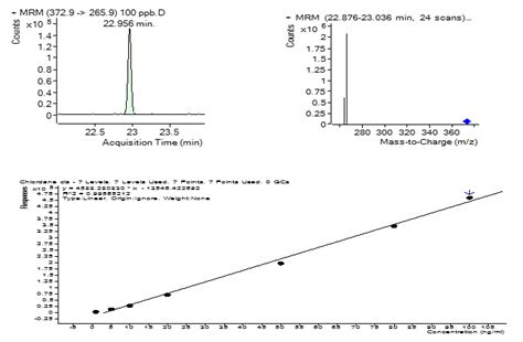 Showing The Linearity And Fragmentation Pattern For Chlordane Cis By Download Scientific Diagram