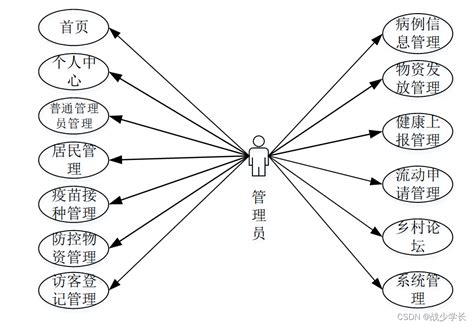[附源码]java ssm乡村疫情防控管理系统（程序 lw csdn博客