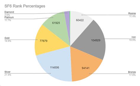 Sf6 Rank Percentage Values 6 10 2023 R Streetfighter