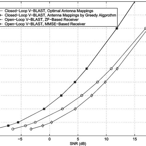The Closed Loop V Blast Structure For Mimo Ofdm Download Scientific
