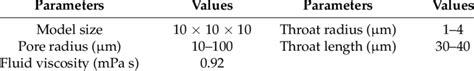 Parameters Of Pore Scale Network Model Download Table