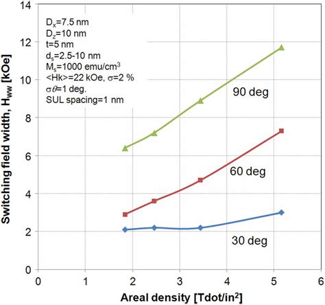 Areal Density Dependence Of Switching Field Width For Dot Arrays With