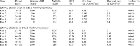Operation Parameters And Loading Conditions Of Uasb Reactor Download