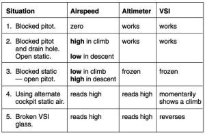 CFI Brief Pitot Static Systems And Flight Instruments Part III Learn To Fly
