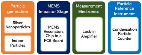 面向纳米颗粒感测的硅上压电mems谐振器 气体传感器和化学传感器 微迷：专业mems市场调研媒体 麦姆斯咨询主办