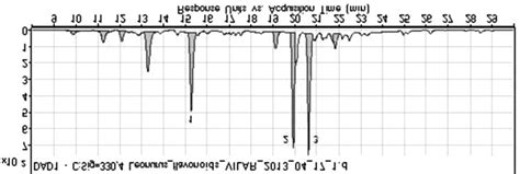 Hplc Chromatogram Diode Matrix Detector 330 Nm Of L Quinquilobatus Download Scientific