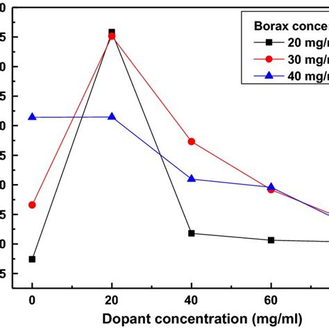 Cross Linking Of Poly Vinyl Alcohol With Borax Download Scientific Diagram