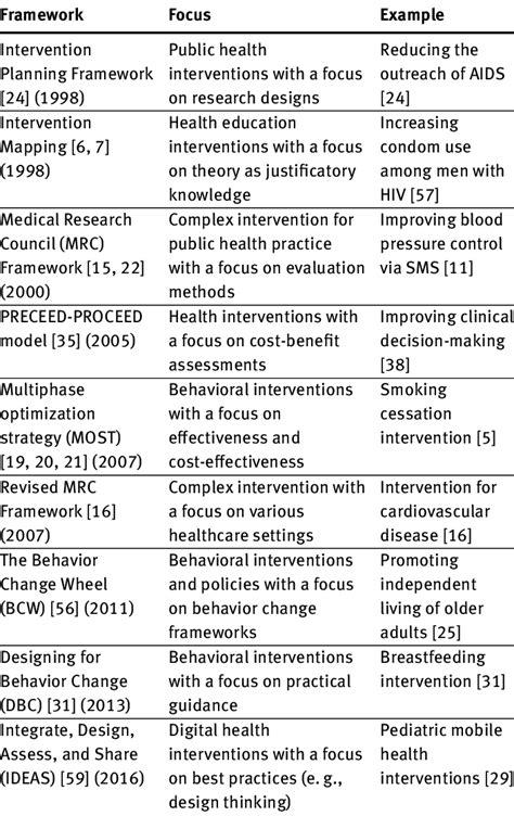 Examples Of Design And Evaluation Frameworks For Health Interventions