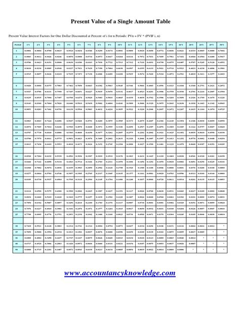 Present Value Of A Single Amount Table Pdf Money Economies