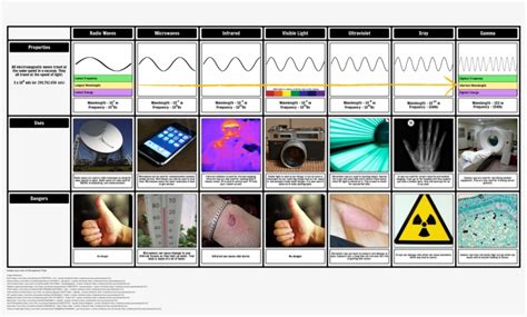 Em Spectrum Chart Electromagnetic Spectrum Chart With Uses Free Transparent PNG Download