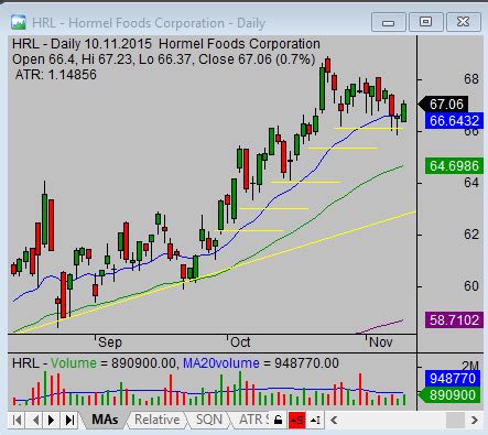 How To Sell Stocks With Biggest Gain Simple Stock Trading