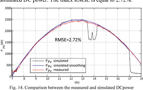 Figure 1 From A Matlab Simulink Model Of A Grid Connected Single Phase Inverter Semantic Scholar