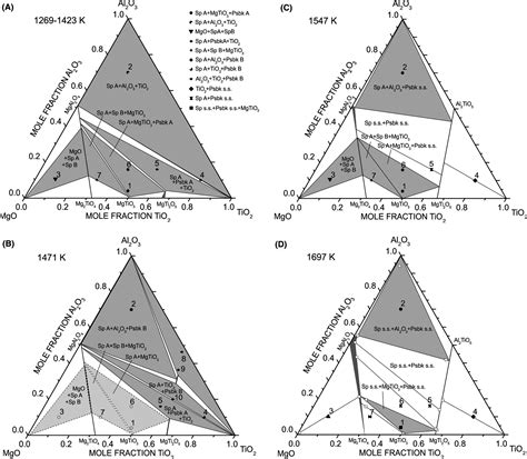 Addition Of Tio2 And Ti2o3 To The Al2o3 Feo Fe2o3 Mgo 52 Off