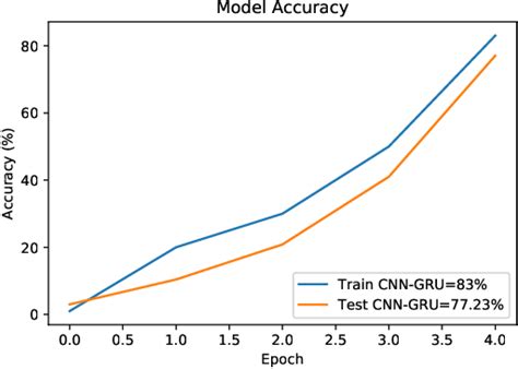 Figure 2 From Cnn And Gru Based Deep Neural Network For Electricity Theft Detection To Secure