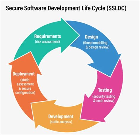 Secure Sdlc Ssdlc How To Build Security Into The Development