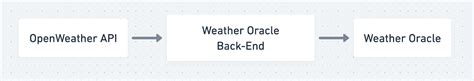 Get Real Time Weather Data With The Sui Weather Oracle