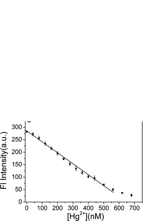 Detection Of Hg²⁺ A Fluorescence Emission Spectra Of Dna Cuag Ncs