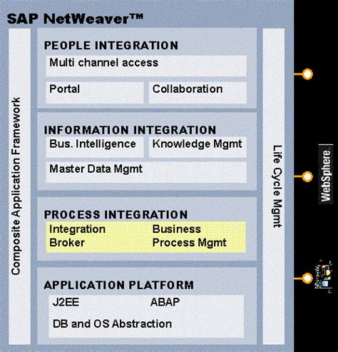 Sap 架构演进 Csdn博客