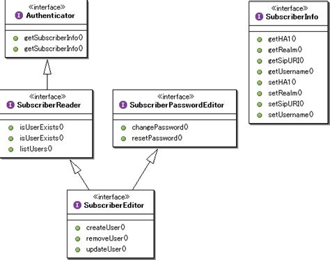 User Management Interface Sip Service Engine
