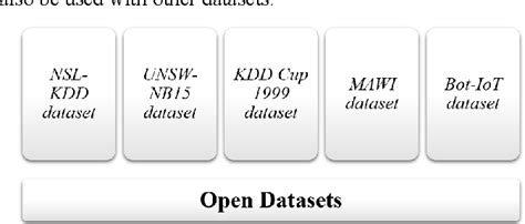 Cyber Security Intrusion Detection Using Deep Learning Approaches Datasets Bot Iot Dataset