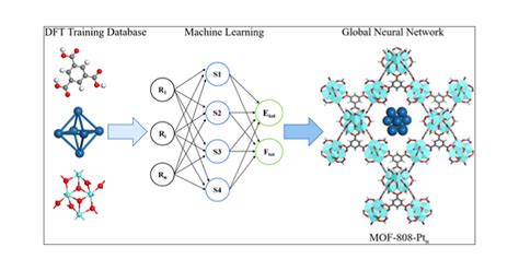 Artificial Neural Network Potential For Encapsulated Platinum Clusters In Mof 808 The Journal