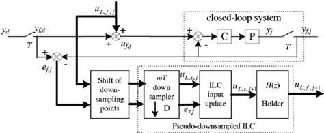 Scheme Of Cyclic Pseudo Downsampled Ilc Download Scientific Diagram