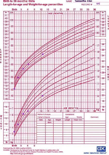 جدول منحنی‌های رشد