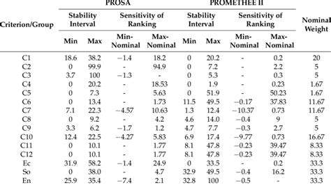 Stability Intervals Of Full Rankings All Variants For Values Of Download Scientific Diagram
