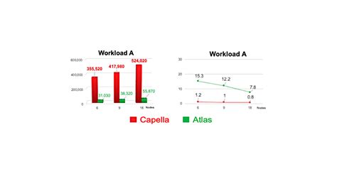 couchbase capella™ vs mongodb atlas [example results]