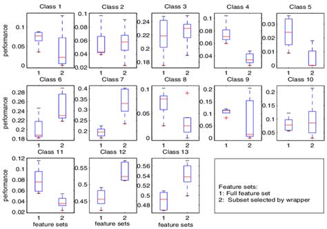 Boxplot Of Prediction Performance Using Feature Sets Selected By Wrapper Download Scientific