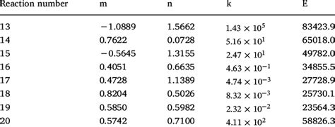 Reaction Kinetic Parameters For F T Reactor Download Scientific Diagram