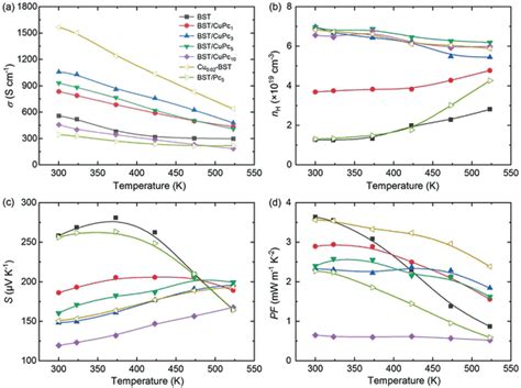 Temperature‐dependent A Electrical Conductivity σ B Carrier