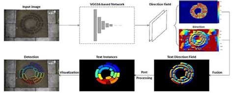 Pipeline And Working Principle Of Text Detection Model For