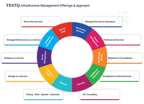 Infrastructure Management Services TESTQ Technologies Ltd