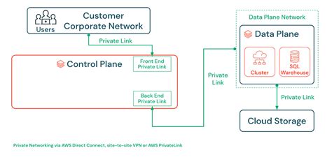 Announcing The General Availability Of Private Link And Cmk For
