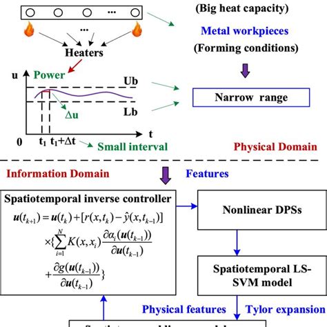 Spatiotemporal Ls Svm Inverse Control Method Download Scientific Diagram