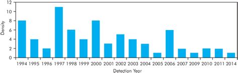 Empirical Density Plot Of The Detection Frequency Download