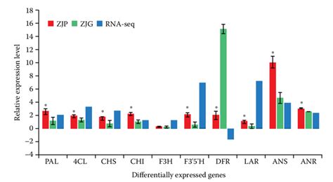 Comparison Of Rna Seq Data And Qrt Pcr Verification Of Degs Rna Seq