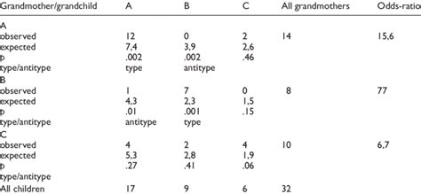 Cross Tabulation Of The Attachment Classifications Of Grandmothers And