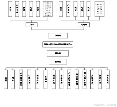计算机毕业设计之基于微信小程序的心理健康服务平台的设计与实现 Csdn博客