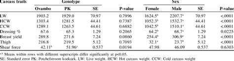 Genotype And Sex Related Differences And Shear Force Analysis N Of